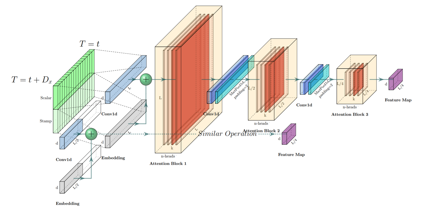 论文阅读 | AAAI21最佳论文：Informer - 知乎