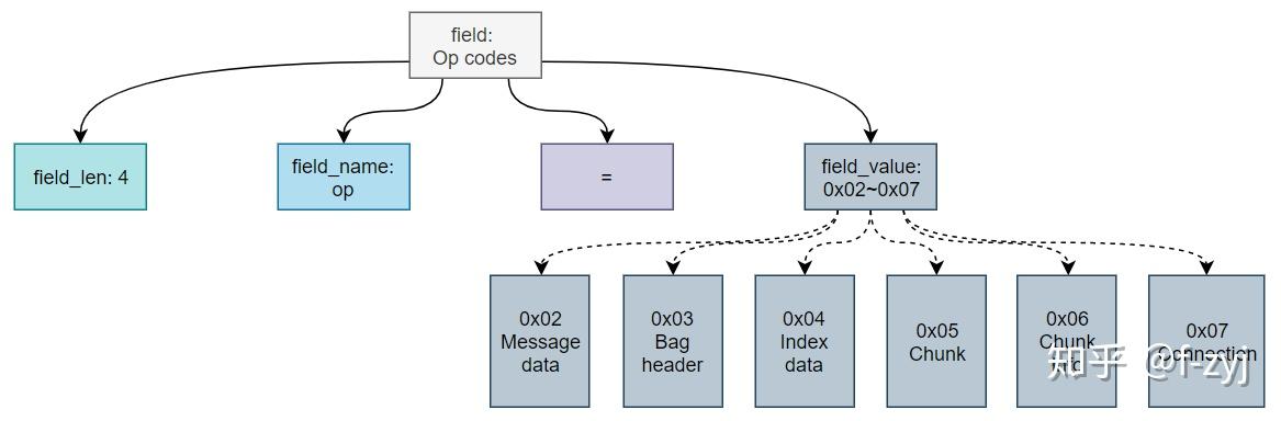 ROS Bags/Format/2.0 中文图解 - 知乎