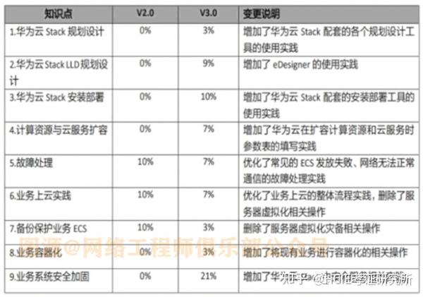 恭喜！HCIE-Cloud Computing V3.0 全球首过 - 知乎