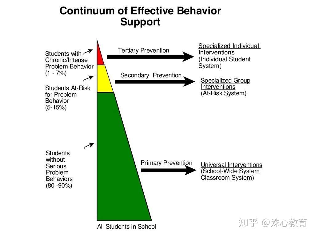 什么是PBIS积极行为干预和支持？ - 知乎