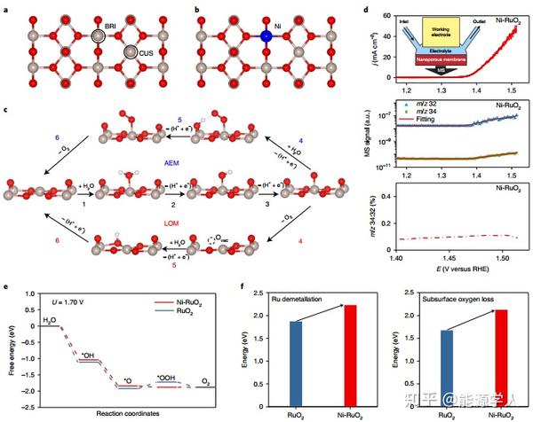 汪淏田最新Nat. Mater.：打破认知，酸性条件下稳定的非Ir基析氧电催化剂 - 知乎