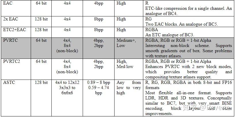 你所需要了解的几种纹理压缩格式原理 - 知乎