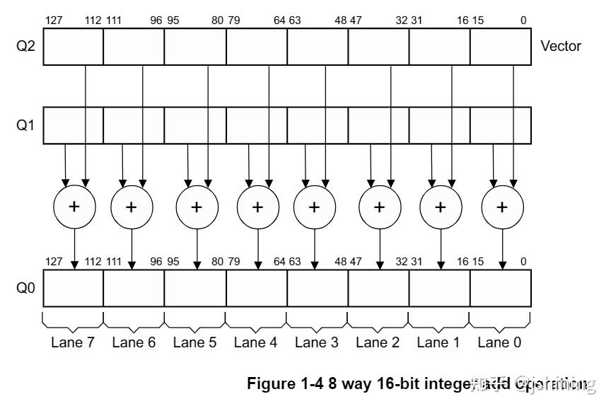 ARM NEON技术之NEON基础介绍 - 知乎
