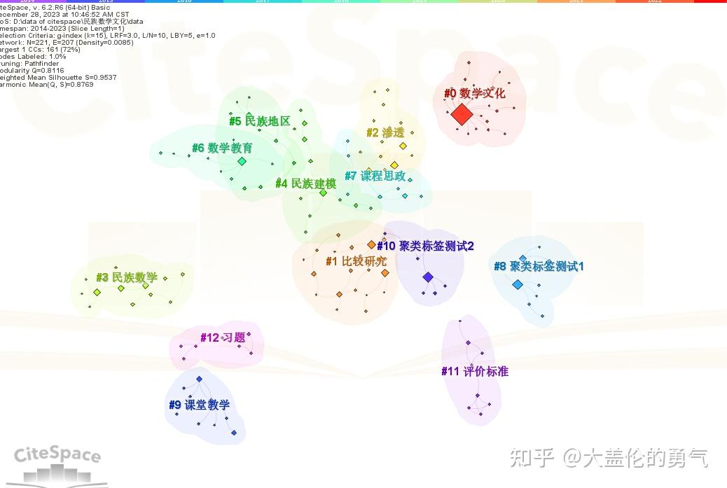 citespace实用技巧（一）：从数据层面修改聚类标签 - 知乎