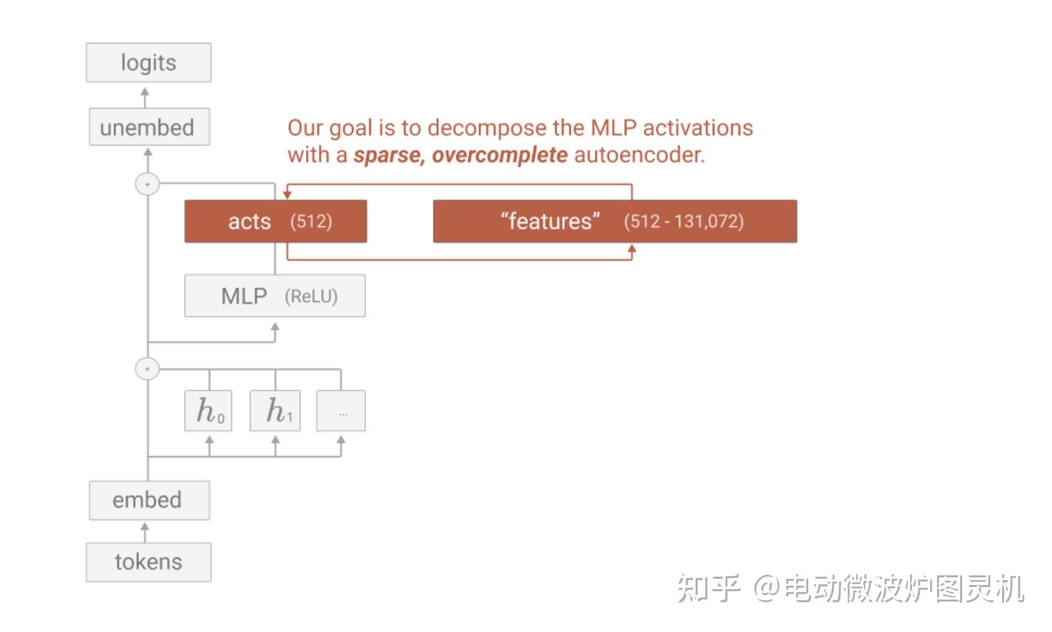 [Sparse AutoEncoder] 将SAE扩展到多层 - 知乎