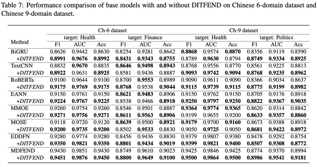COLING 2022 | 基于领域和样例级别迁移的跨领域虚假新闻检测 - 知乎