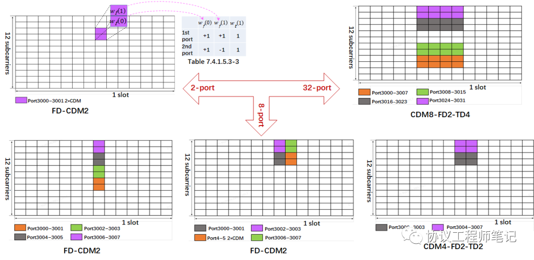 5G NR - CSI-RS学习笔记3 - CDM Group - 知乎
