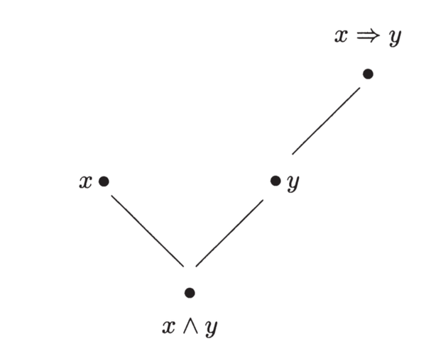 Topos 理论学习笔记 1.8 - Heyting Algebra - 知乎