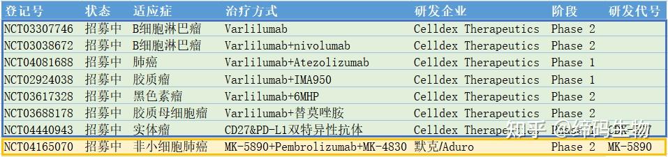 肿瘤免疫靶点 | CD27 - 知乎
