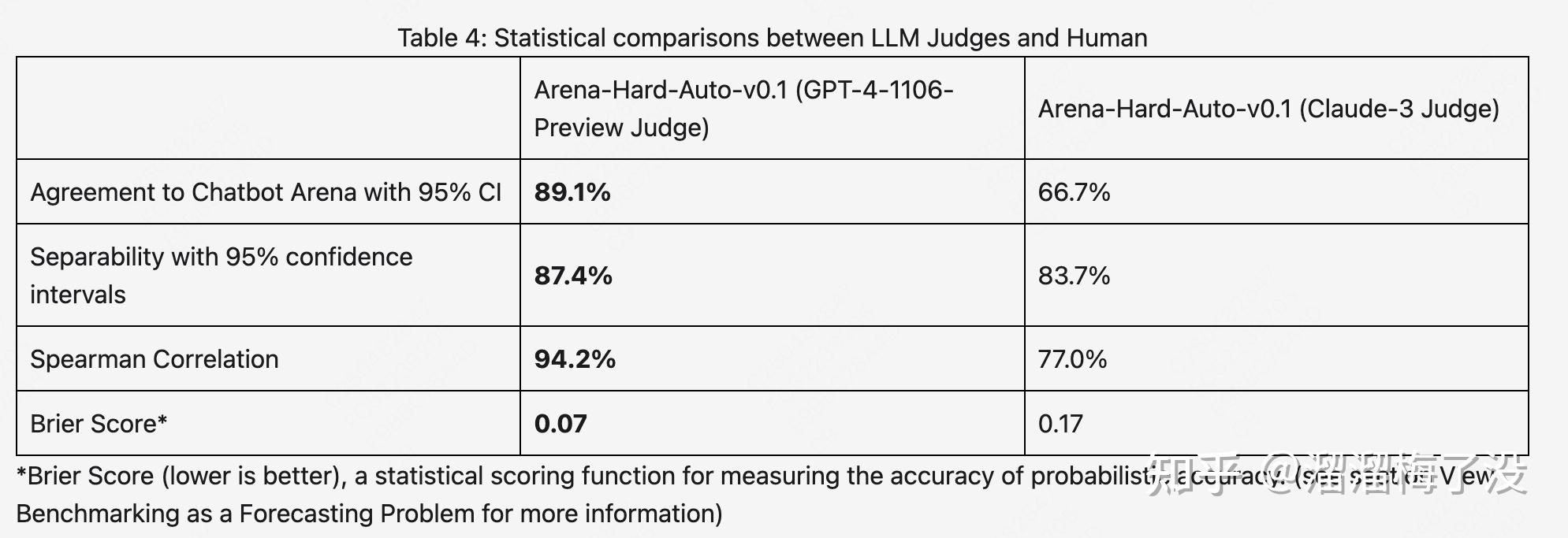 【大模型评测】Chatbot-Arena & Arena-Hard介绍 - 知乎