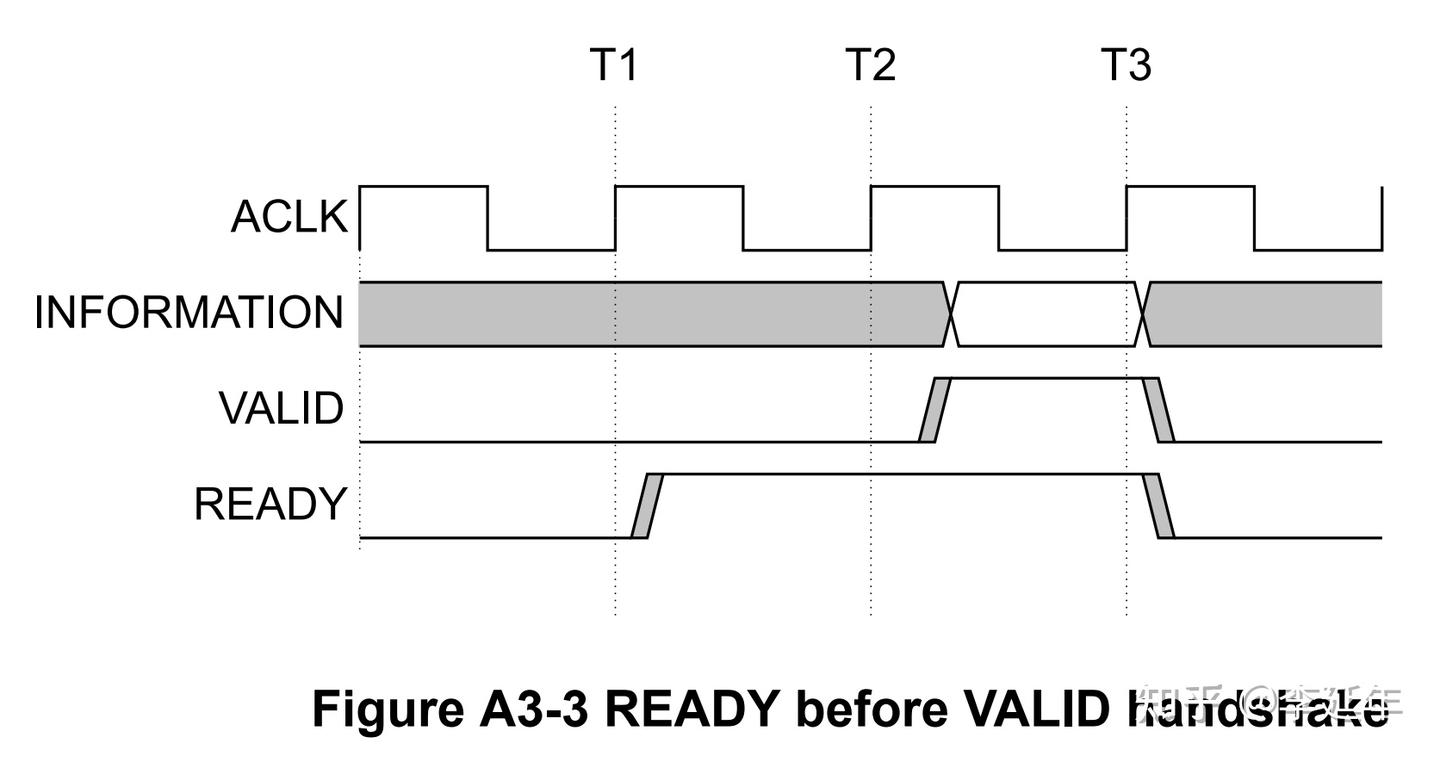 [AXI3&AXI4] Chapter A3 Single Interface Requirements - 知乎