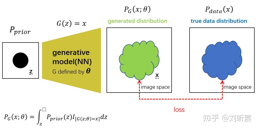 通俗理解GAN（一）：把GAN给你讲得明明白白 - 知乎
