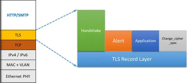 传输层安全协议TLS——协议解析 - 知乎