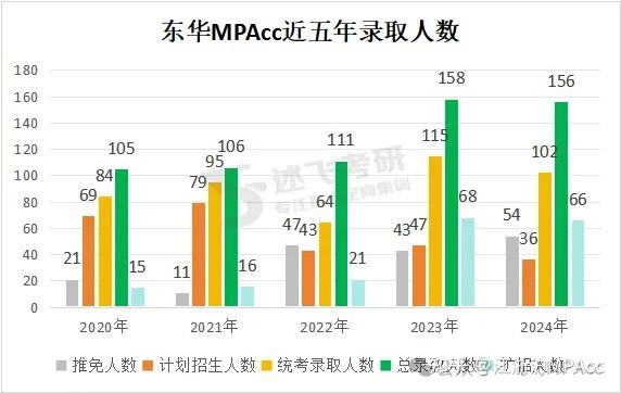 25继续扩招！东华大学MPAcc近2020-2024近五年考情分析 - 知乎