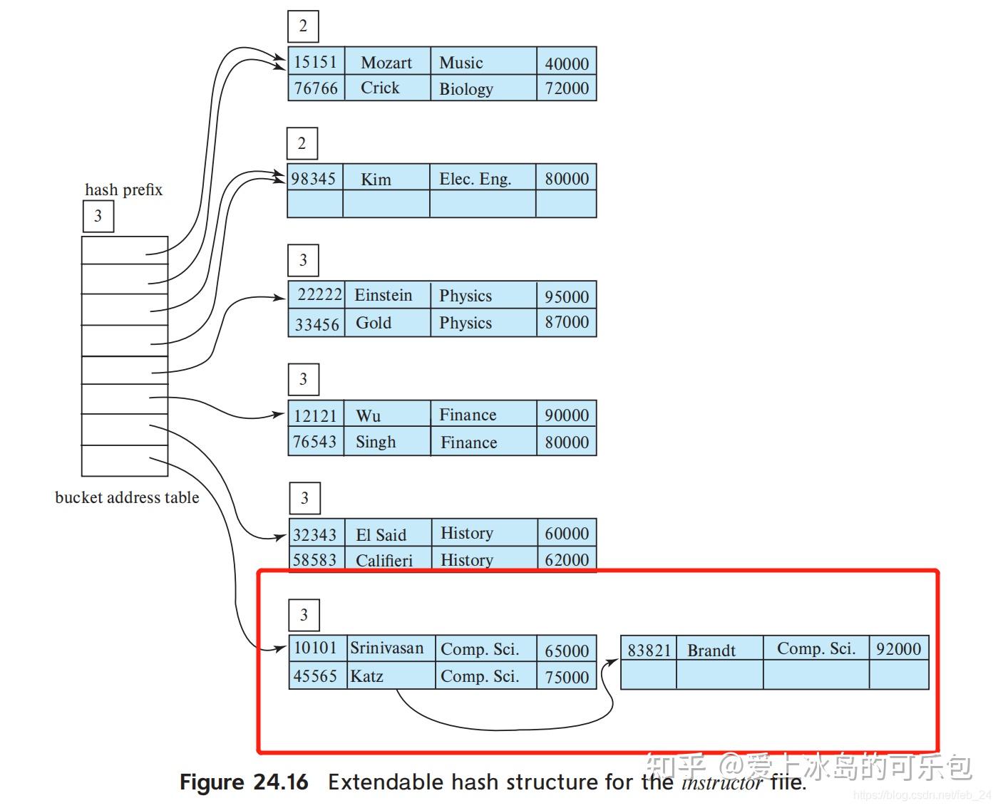 【数据库】可拓展哈希（Extendable Hashing） - 知乎