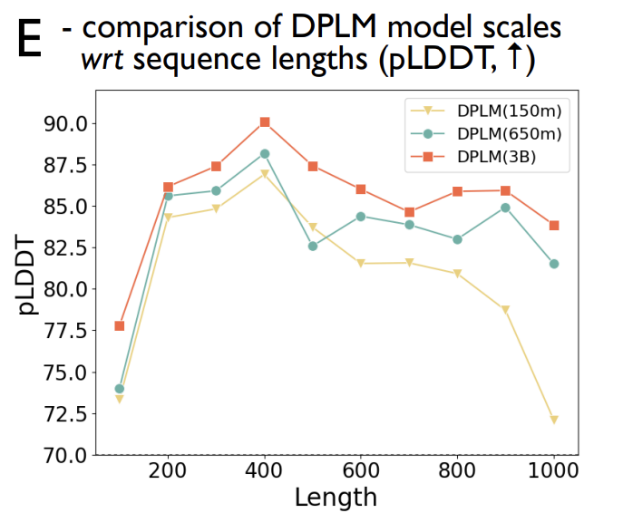 DPLM初代 ｜统一的序列表征与生成框架 - 知乎