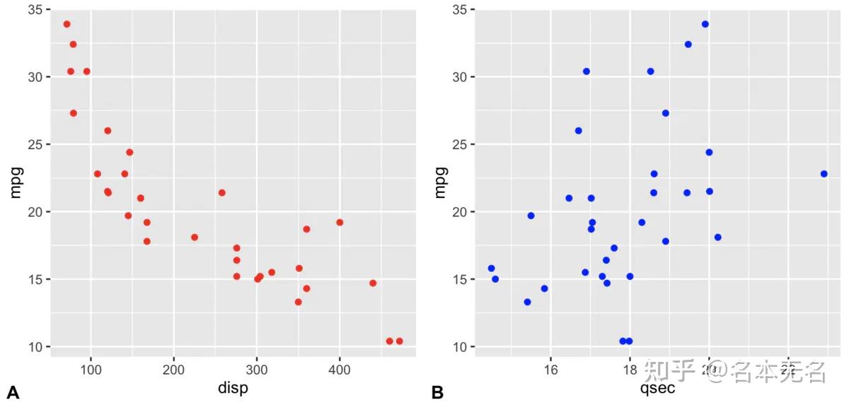 R 数据可视化 —— 图形排列之 cowplot - 知乎
