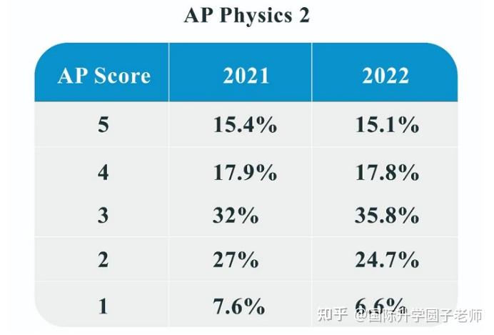 最新数据！2022年AP科目成绩得分率部分公布！ - 知乎