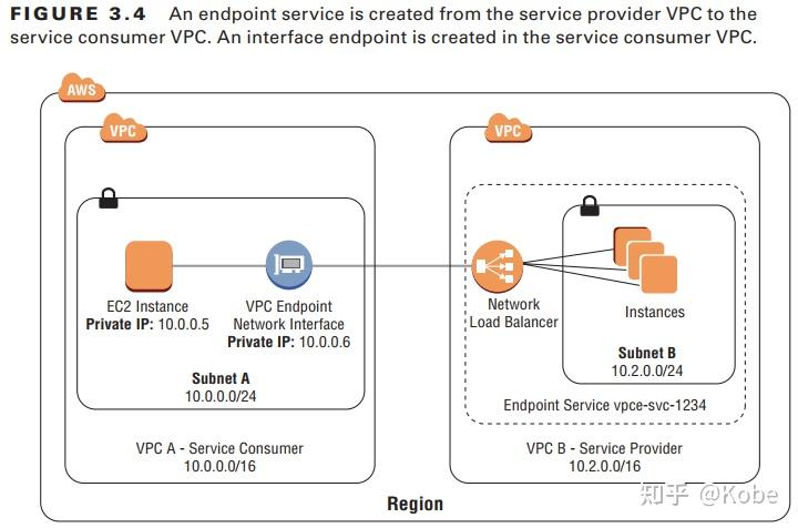 AWS高级网络官方学习指南 _ Chapter3 Advanced Amazon Virtual Private Cloud (Amazon VPC) - 知乎