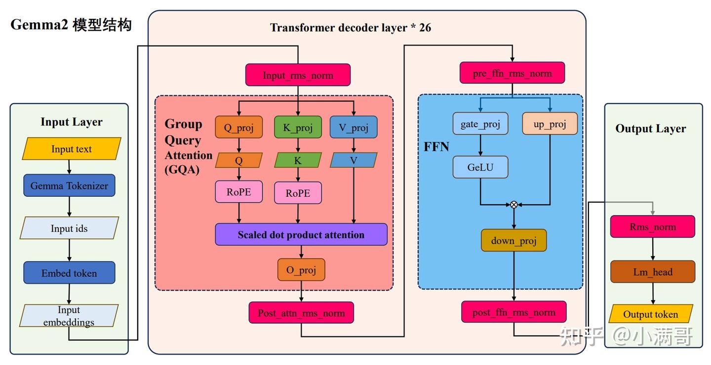 Gemma2模型结构 - 知乎