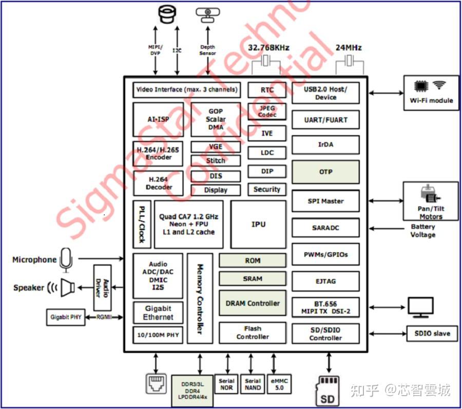 基于Sigmastar SSC388G AI-ISP的智能摄像头解决方案 - 知乎