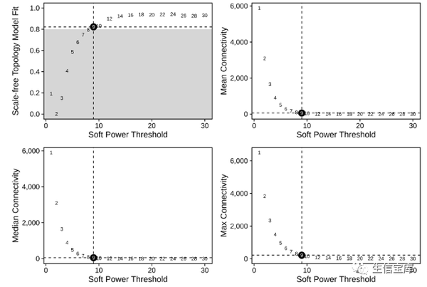SCS【28】单细胞转录组加权基因共表达网络分析(hdWGCNA) - 知乎