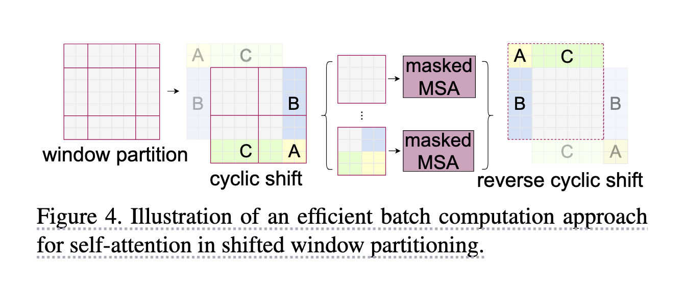 [15] Swin Transformer: 一种层级 ViT 模型 - 知乎