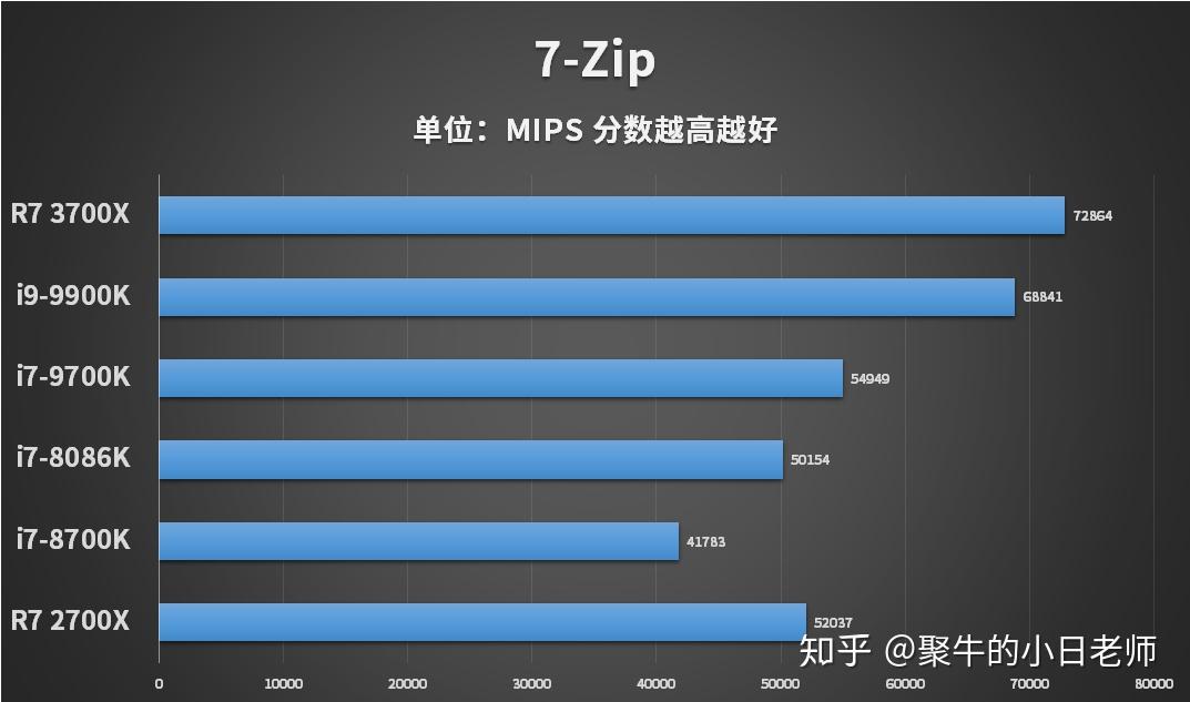 全新架构R7 3700X评测 碾压9700K直逼9900K AMD三代锐龙全面发力 - 知乎