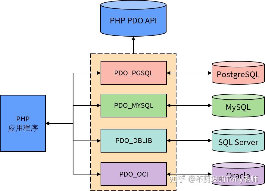 《PostgreSQL 开发指南》第 28 篇 PHP 访问 PostgreSQL - 知乎