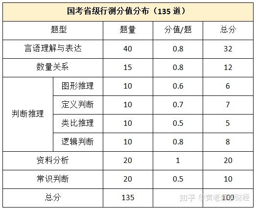 2023国考行测各模块分值分布供参考 - 知乎