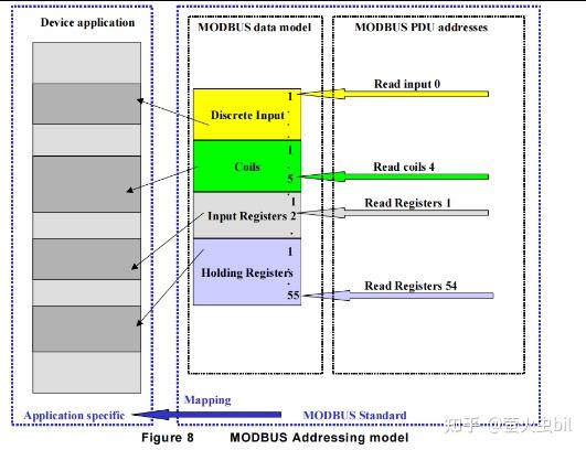 Modbus应用程序协议规范V1.1b3 - 知乎