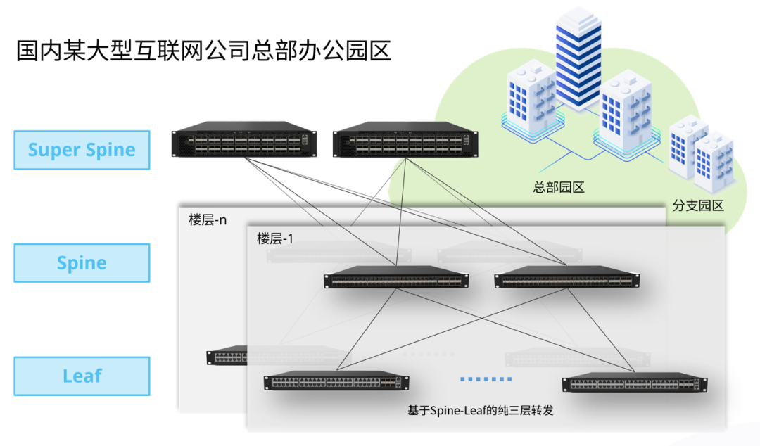 【客户案例】脊叶架构(Spine-Leaf)的云化园区网络部署实践 - 知乎