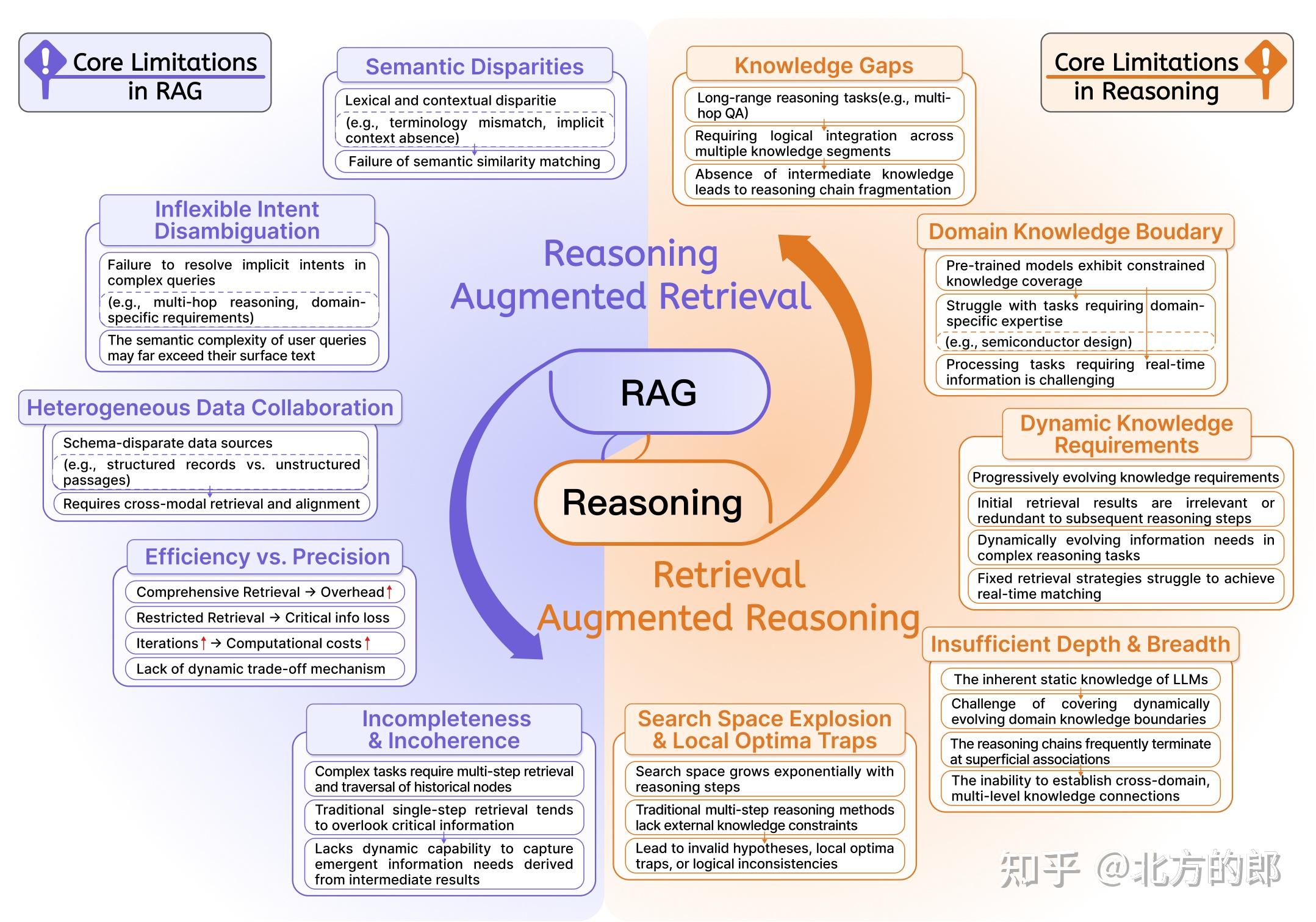 RAG与推理的强强联合：大模型时代的智能进化之路 - 知乎
