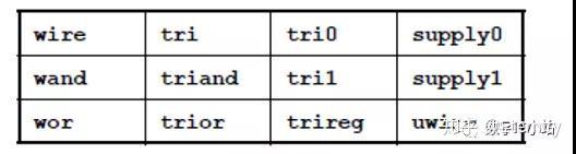 Systemverilog Reg、wire、var和logic傻傻分不清 知乎