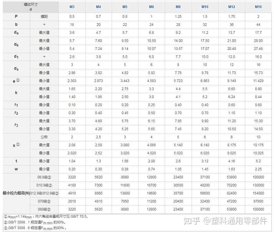 公制内六角平圆头螺钉规格尺寸要点大全 - 知乎