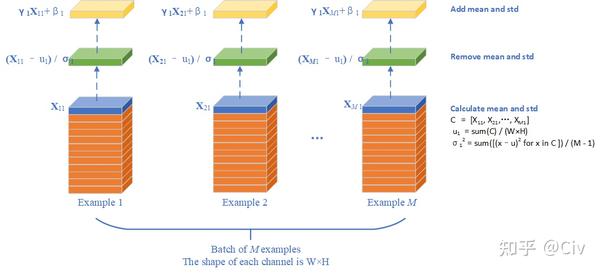 深度学习理论与实践---深入BatchNorm(PART I) - 知乎