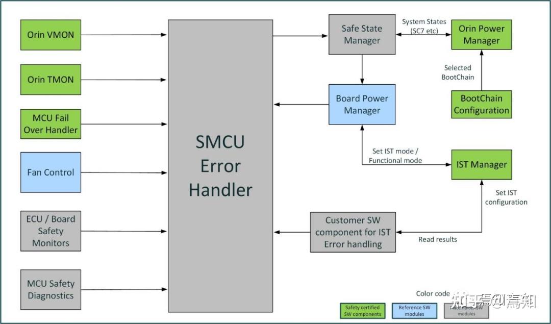 利用英伟达系列芯片设计的高阶自动驾驶的系统启动时序 - 知乎