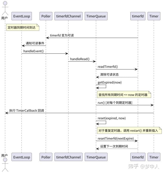 muduo源码剖析:(三) 深入 TimerQueue，理解 timerfd 在事件驱动中的妙用 - 知乎