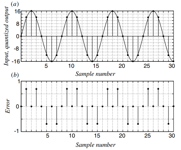Nyquist ADC的频谱分析part4: 噪声如何影响频谱？为何包含的周期数k和采样点数N需要互质？ADC输出的频谱分析实例 - 知乎