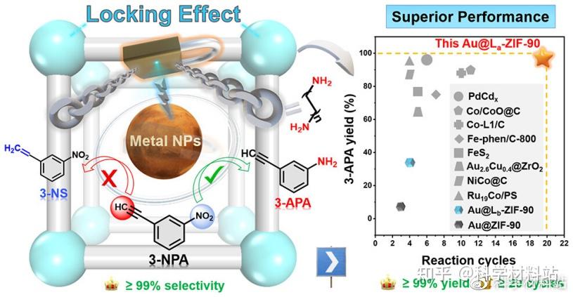 JACS：Metal@MOF中的“锁”效应——实现高稳定性高选择性加氢催化 - 知乎