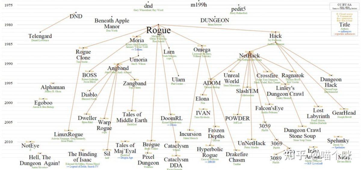 Roguelike与Roguelite究竟是什么？ - 知乎
