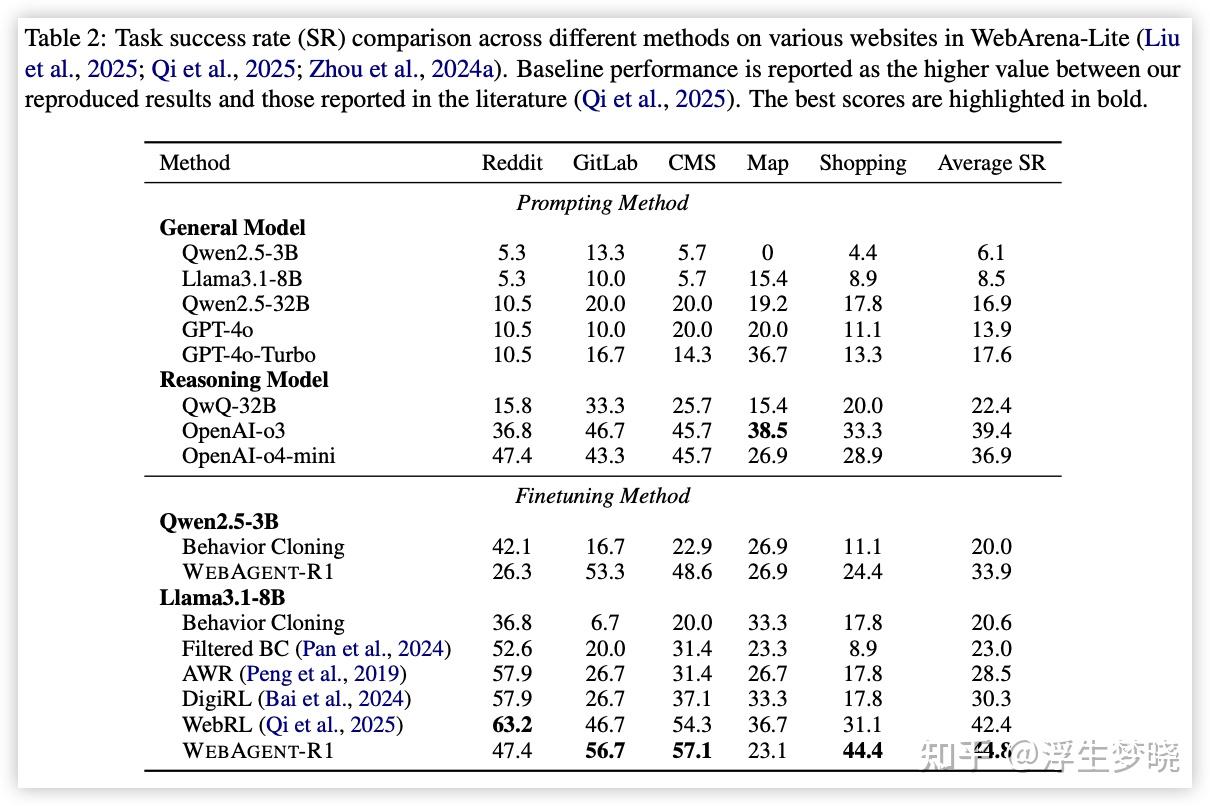 GUI智能体 RL 训练部分论文（WEB AGENT-R1，UI-R1，GUI-R1，InfiGUI-R1） - 知乎