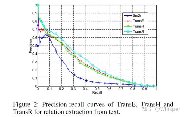 论文笔记：TransR-Learning Entity and Relation Embeddings for Knowledge Graph Completion-AAAI2015 - 知乎