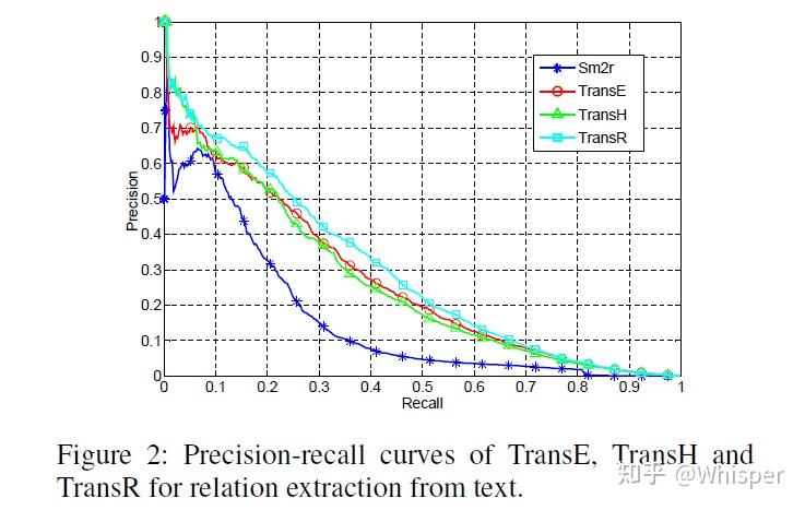 论文笔记：TransR-Learning Entity and Relation Embeddings for Knowledge Graph ...