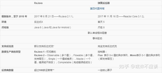 Java响应式的框架和工具包:rxjava、spring Reactor 和 Vert X 概述 知乎