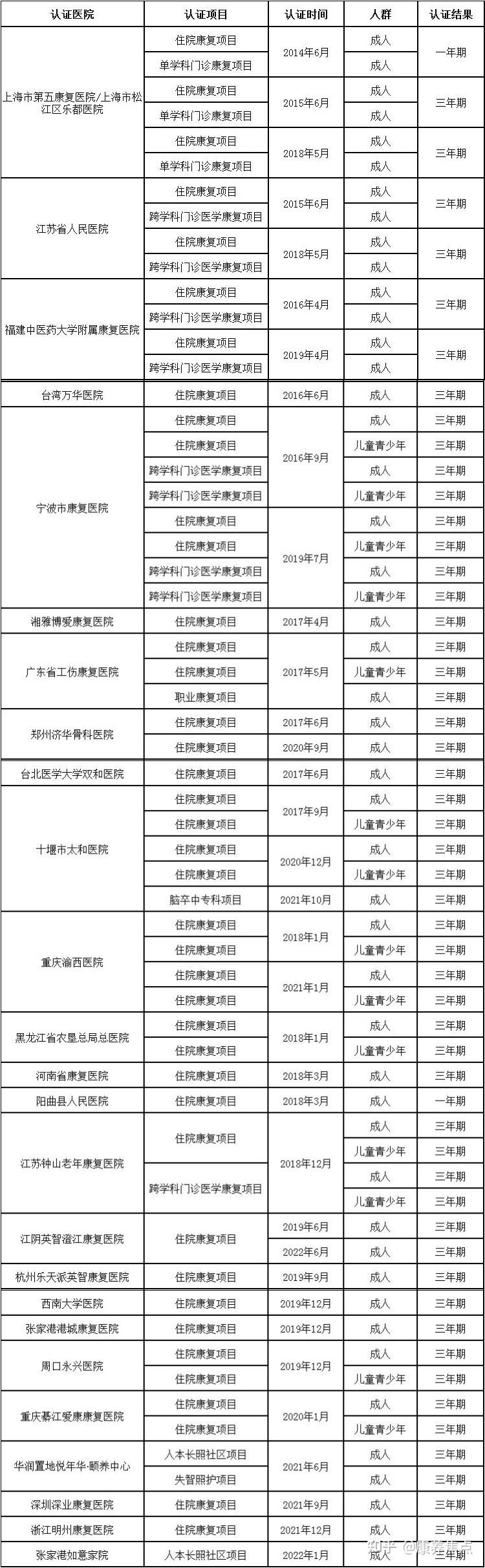 康养词条12 | CARF认证——全球康复医学最高标准 - 知乎