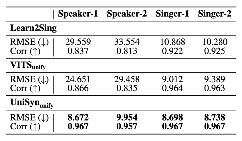 AAAI2023：UniSyn—基于端到端神经网络的语音与歌声合成统一建模 - 知乎