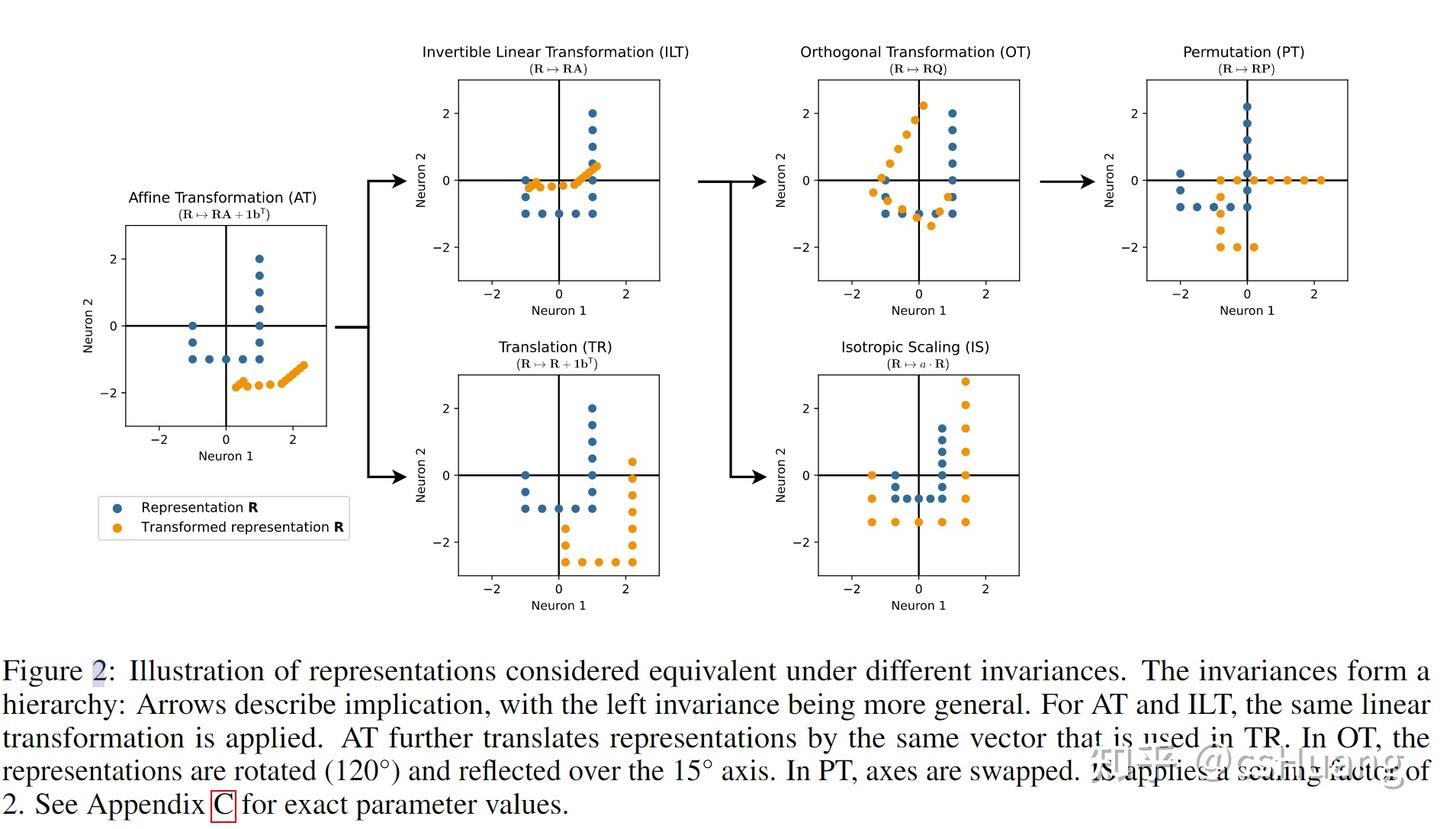 SIMILARITY OF NEURAL NETWORK MODELS: A SURVEY OF FUNCTIONAL AND REPRESENTATIONALMEASURES（神经网络模型的 ...