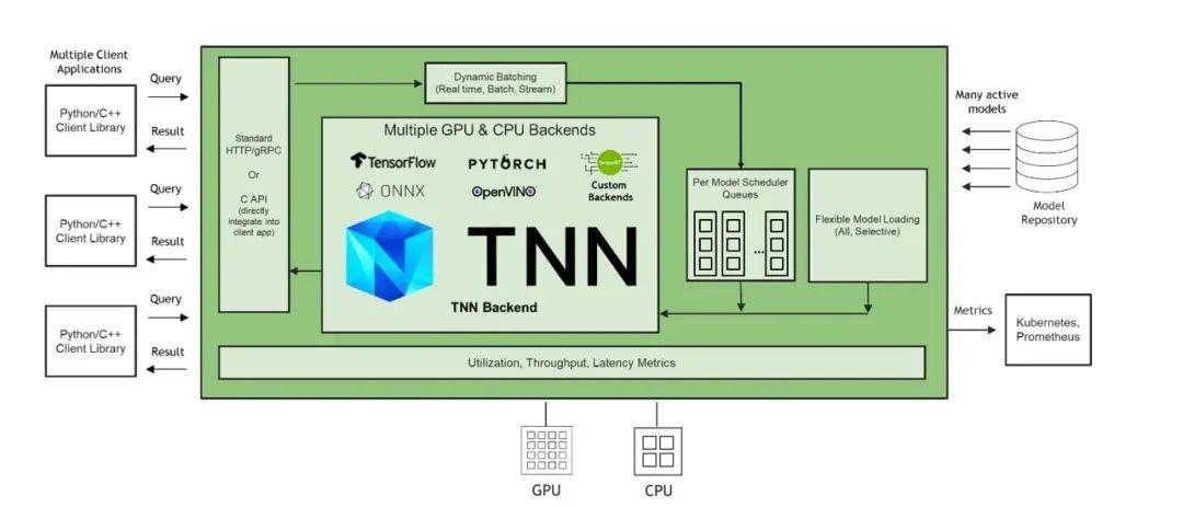NVIDIA Triton 助力腾讯云 TI-ONE 平台为行业解决方案提供高性能 AI 推理部署服务 - 知乎