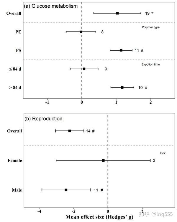 微纳米塑料对小鼠/大鼠动物模型的毒性作用 ——系统综述和mate分析 - 知乎